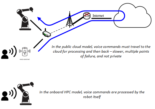 RobotHPC™ Robotics HPC Edge Platform